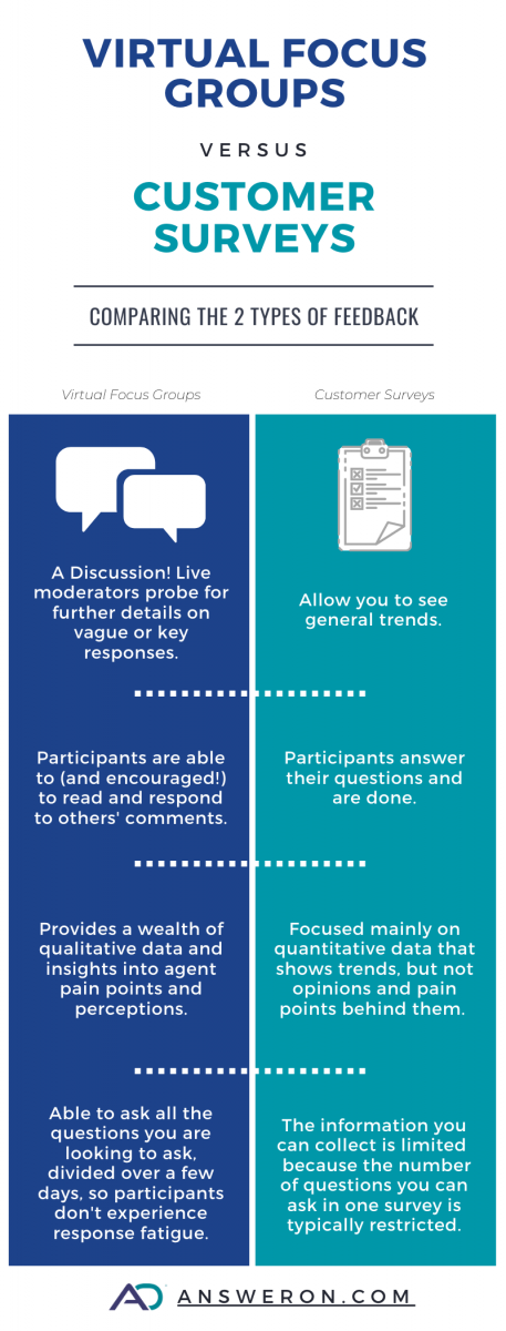Virtual Focus Groups versus Surveys - AnswerOn